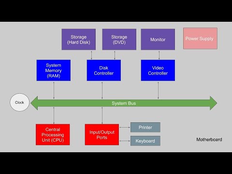 How Does a Computer Work? - YouTube