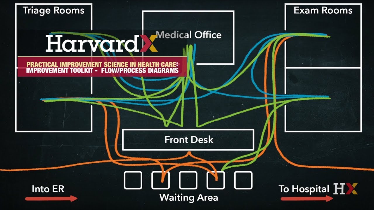 How to use a process map - YouTube