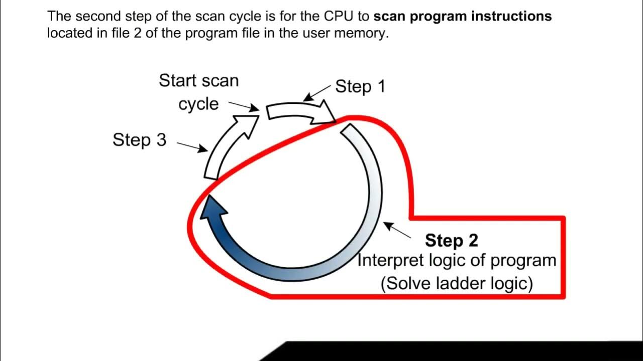 PLC Scan Cycle Full - YouTube