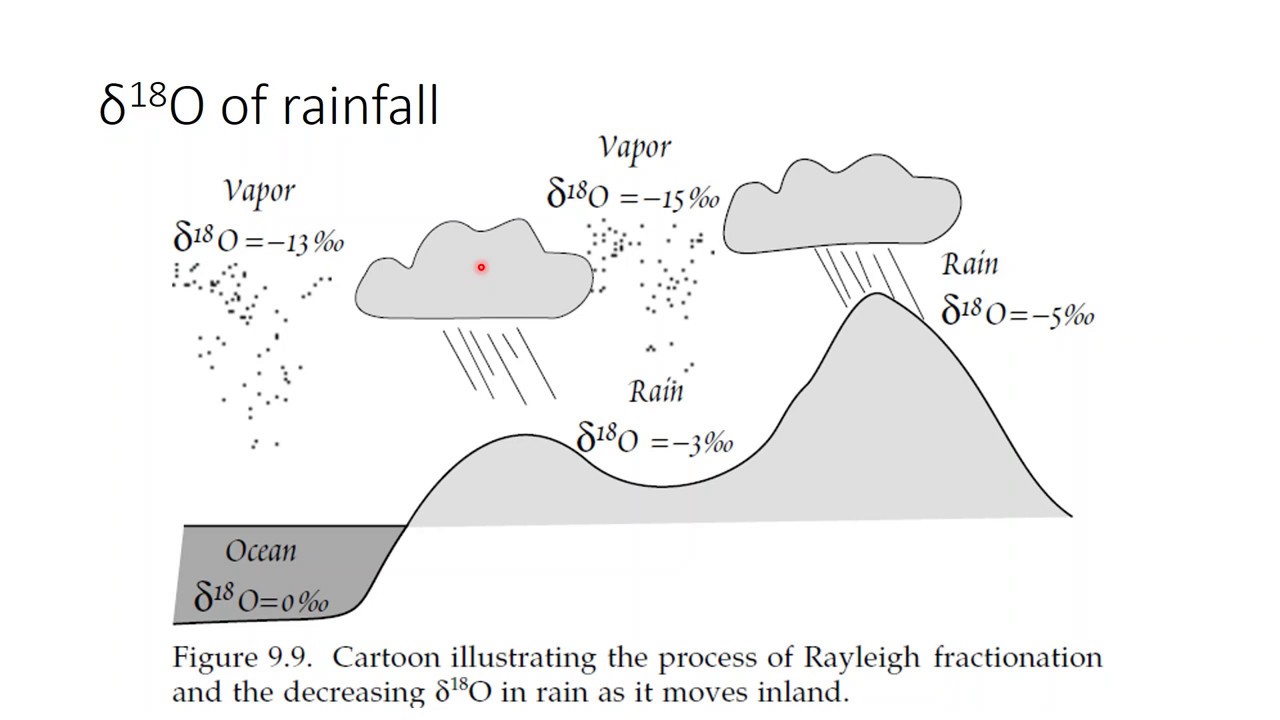 Distilling isotopes: Why ice sheets have such a light isotope ...