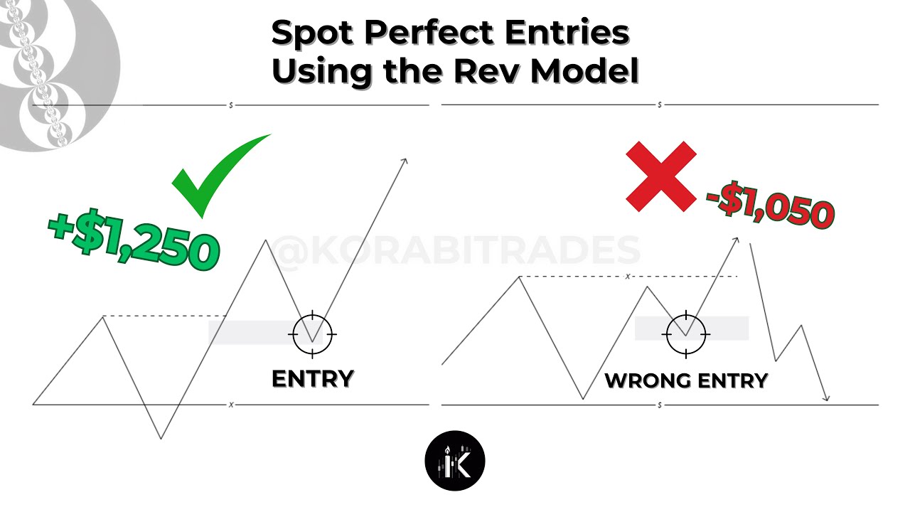 Spot Perfect Entries Using Rev Model | ICT (Simplified) - YouTube