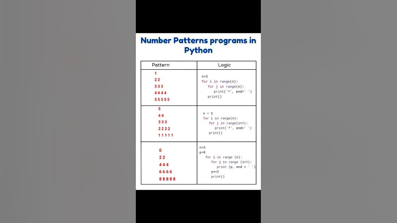 Python Pythonprogramming Pythontutorial Pythonforbeginners Python Shortsfeed Shorts