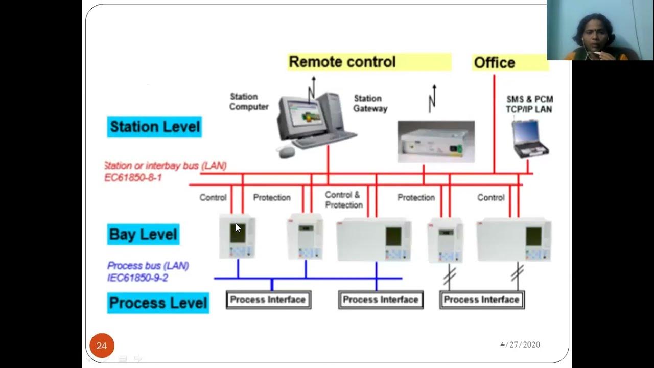 69 Substation Automation Systems SAS for power system protection - YouTube