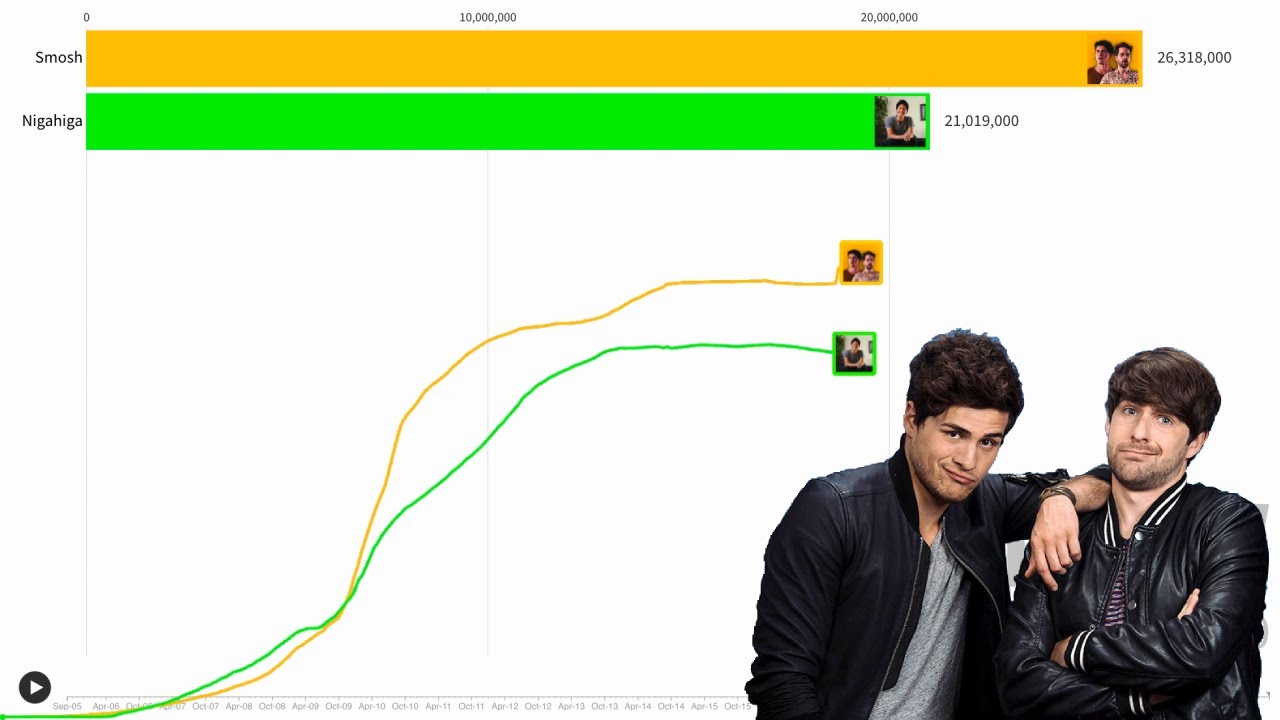 Smosh Vs Nigahiga Bar Race | Sub Count History (2005-2023) - YouTube