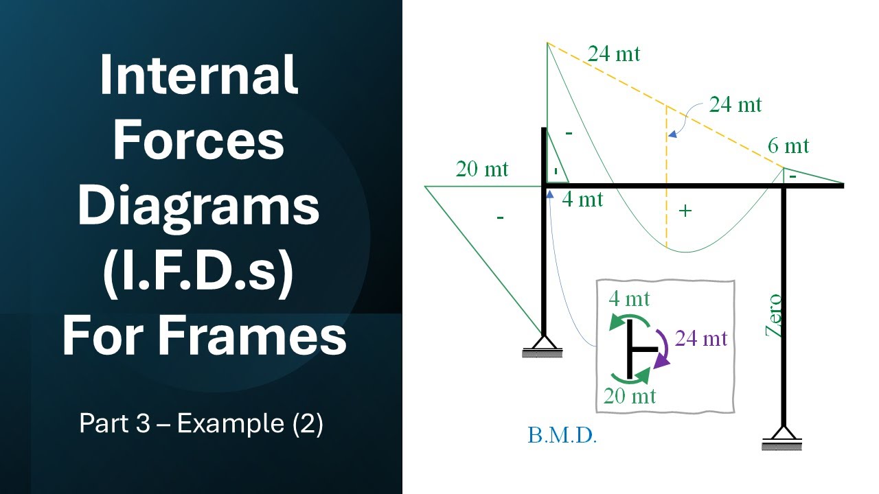 Internal Forces Diagrams (Frames) - Part 3 - Example (2) - YouTube