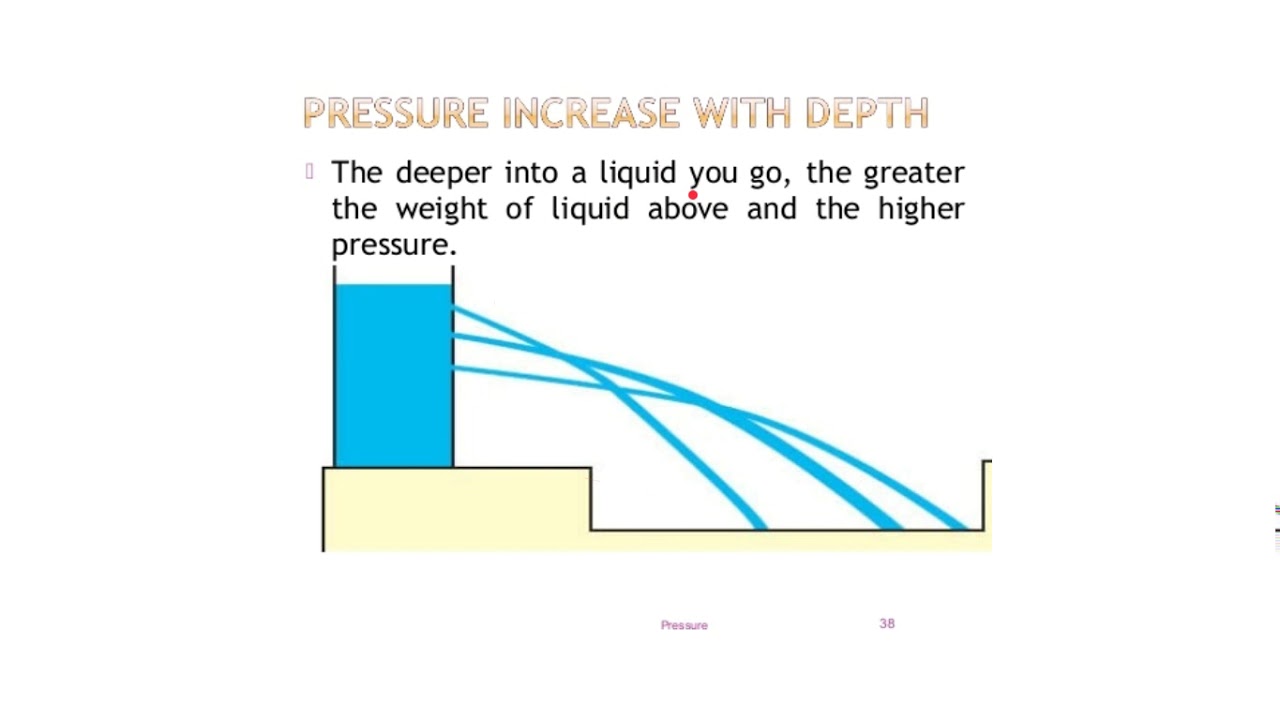 Class 8: Ch 4: Liquid Pressure - YouTube