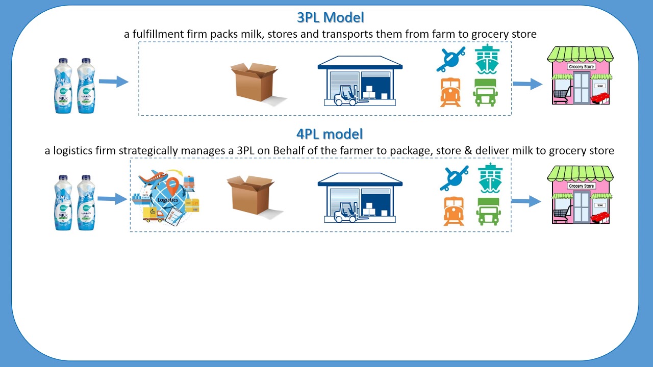 Strategic Alliances Part (3) Logistics Models - YouTube