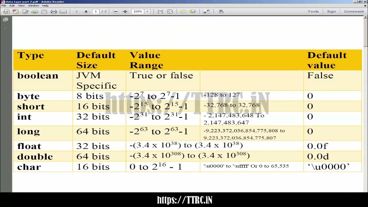 Double data type in Java with demo from Subrat Sir of TTRC Rayagada ...