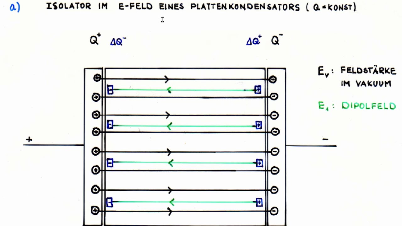 Physik LF / Video E37: Kondensatoren (3a) - Dielektrikum - YouTube