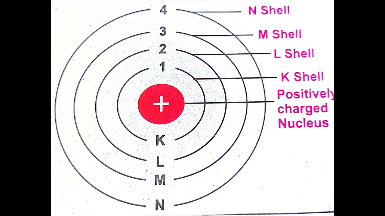 Derivation of Radius of Shell By using the Bhor Theory - Chemistry Pk ...