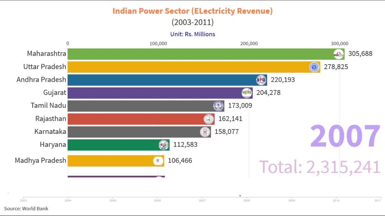 India Power Sector (Electricity Revenue) | DataLens | States Revenue ...