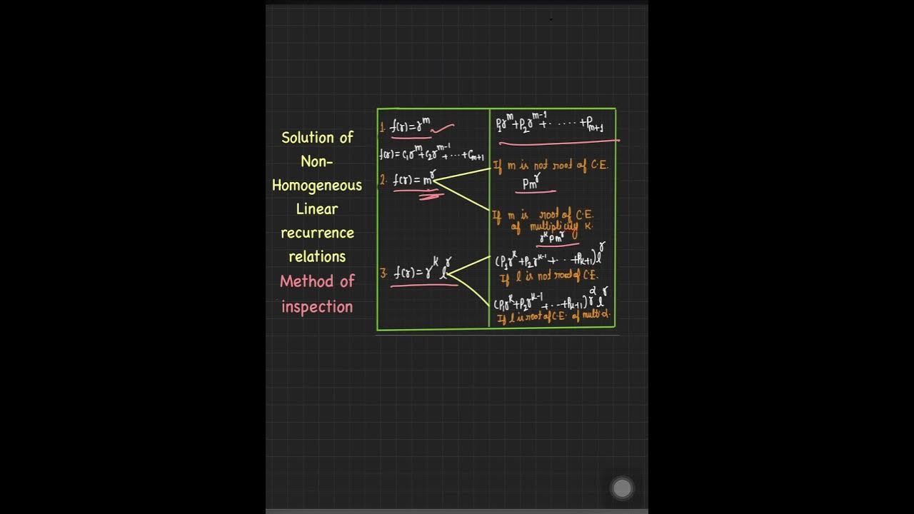 Method Of Inspection For Non Homogeneous Linear Recurrence Relations L Discrete Mathematical