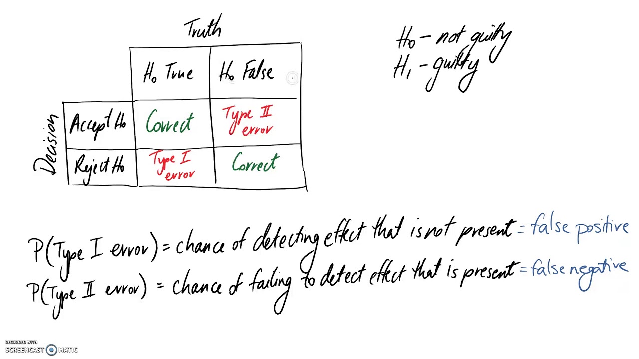 Recap: Hypothesis Testing - YouTube