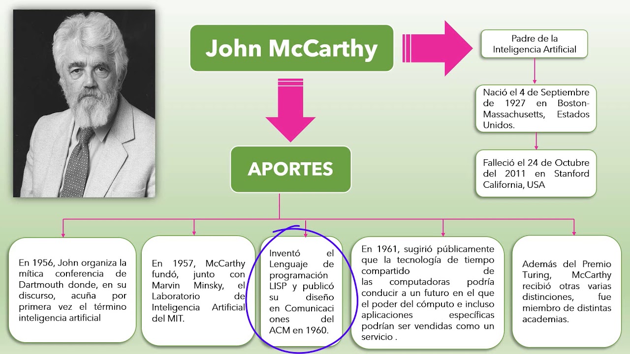 Pioneros de la Inteligencia Artificial- John McCarthy. - YouTube
