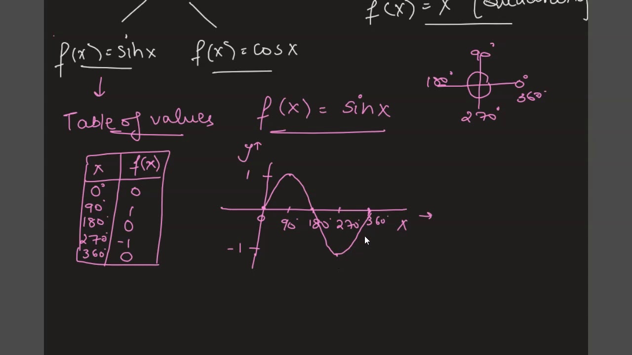Lesson 2 Graph of parent sinusoidal functions - YouTube