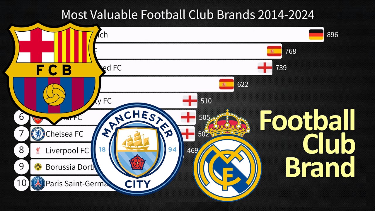 Most Valuable Football Club Brands 2014-2024 - YouTube