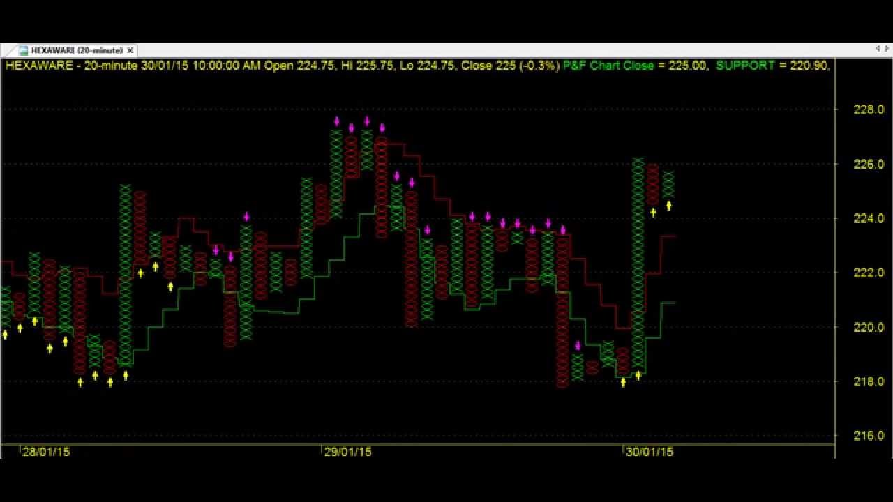 P & F (POINT AND FIGURE) CHART CODE : 3*228 AMIBROKER AFL FORMULA - YouTube