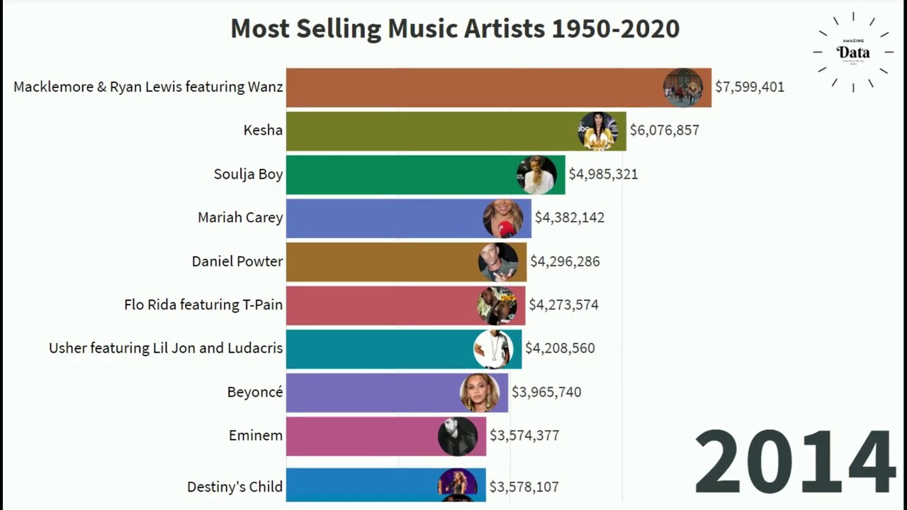 [WOW]!! Top 10 Most Selling Music Artist 1950-2020 | Data Is Amazing ...