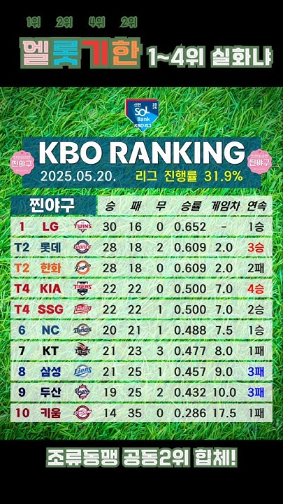 엘롯기한이 1~4위를 차지한 이번주 순위표입니다. #KBO #김도영 #순위표 #야구순위표 #야구순위 #크보순위 #크보순위표 #KBO순위 #KBO순위표 #엘롯기 #엘롯기한 ...