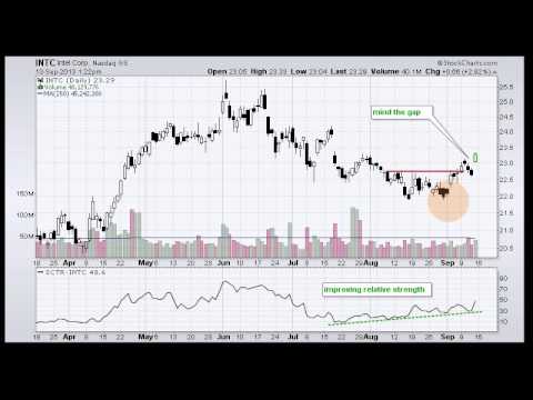 DITC Intel Gaps Up as Relative Strength Improves - YouTube