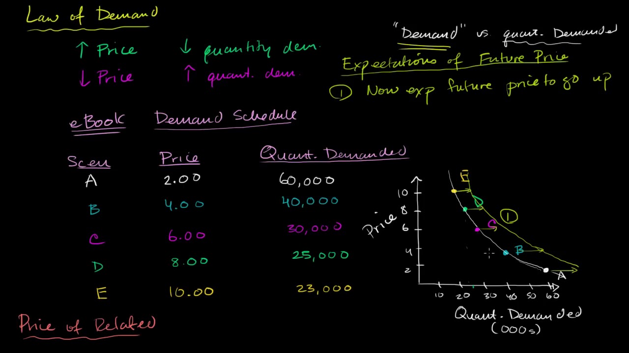 Change in expected future prices and demand Microeconomics Khan Academy ...