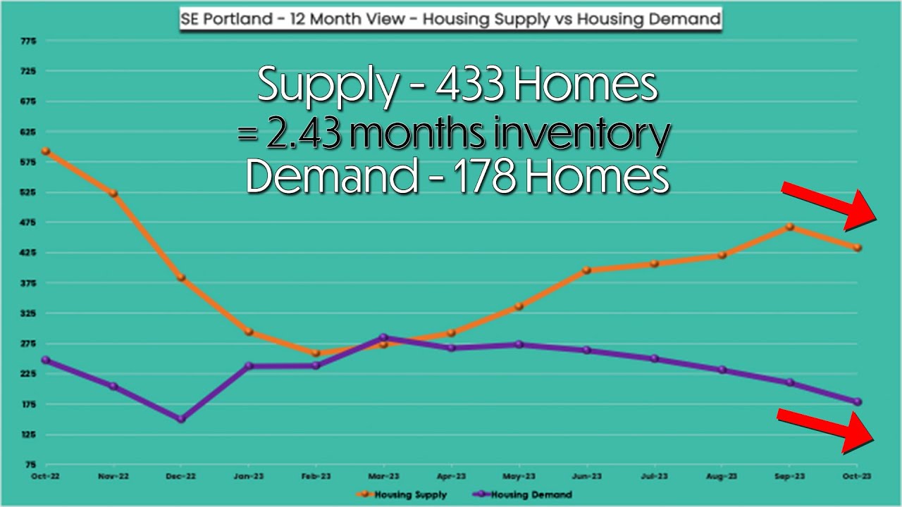 SE PORTLAND HOUSING INVENTORY IS 2.43 MONTHS! 🏡😳 - YouTube