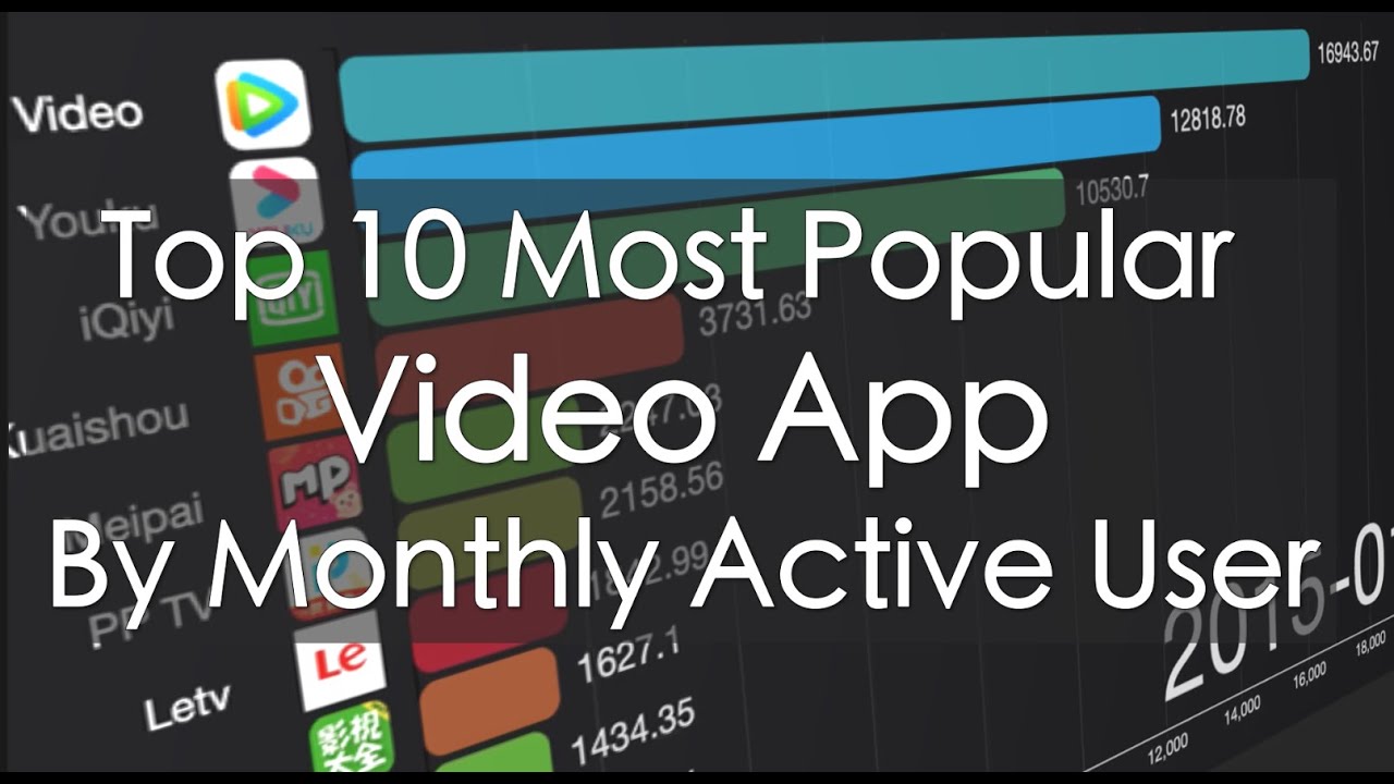 Top 10 Most Popular Video App in China By Monthly Active User - YouTube