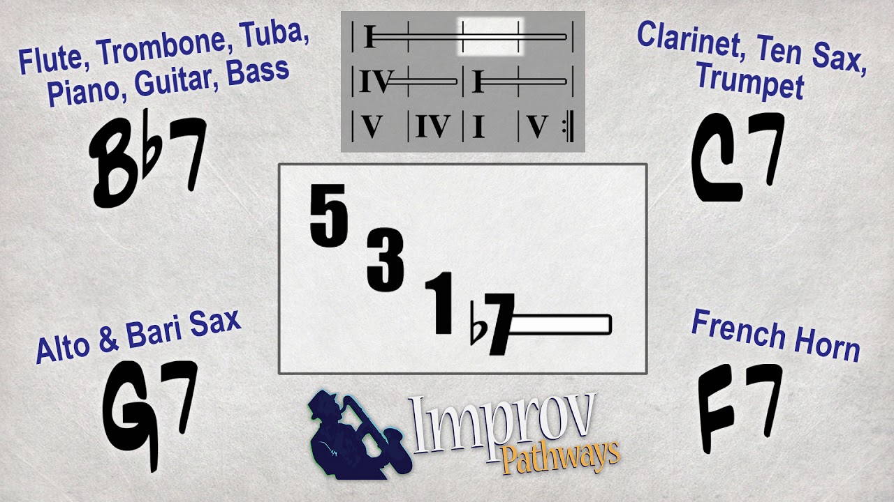 5 Minute Jazz Improv Drill - Level 2 (The Blues Progression) - YouTube