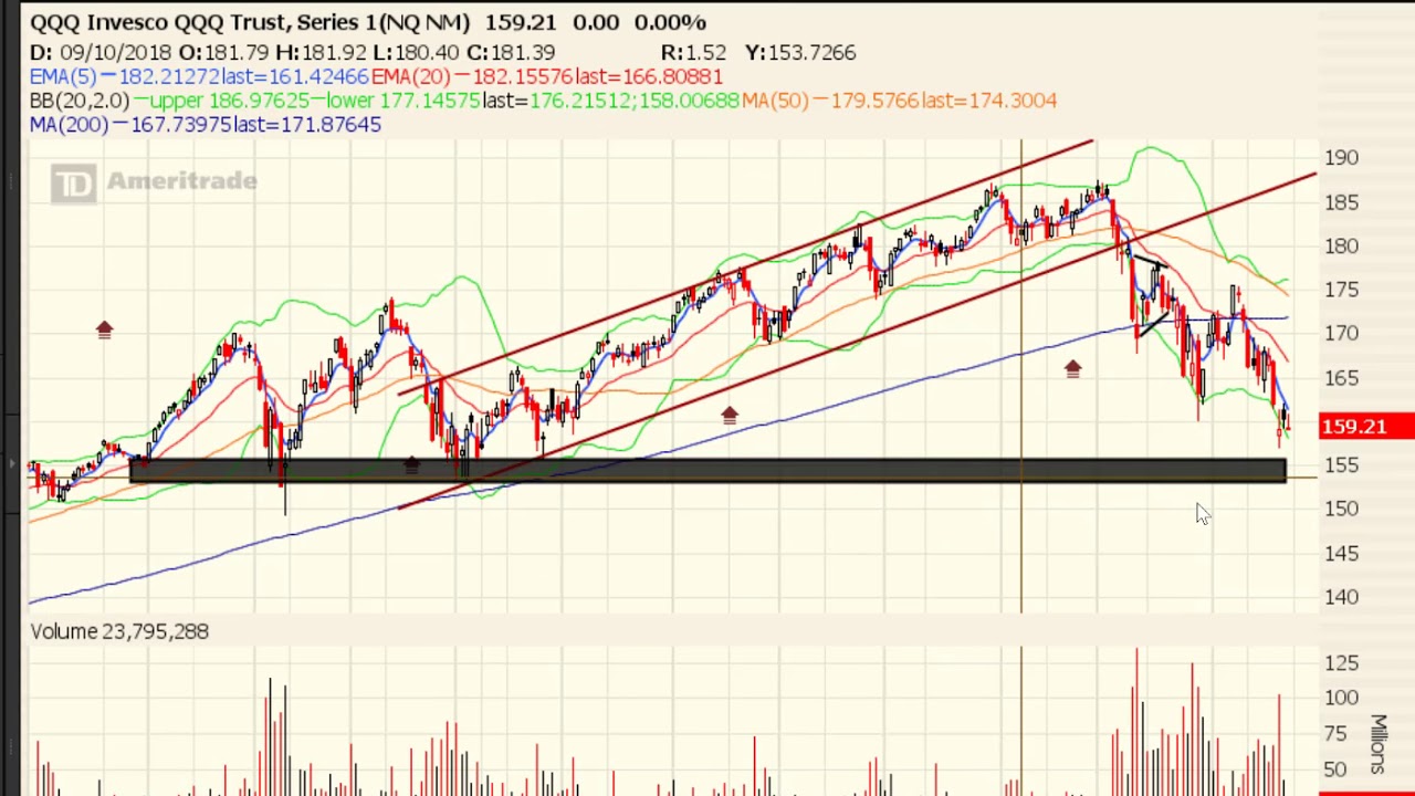 Nov 25 2018 - Dow ETF Sets New Closing Lows - YouTube