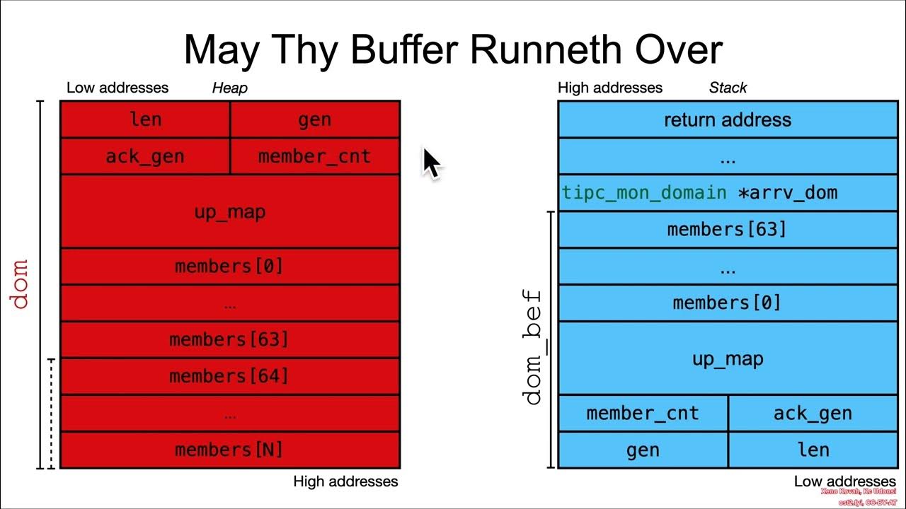 Vulns1001 02 Stack Buffer Overflow Cve 2022 0435🥴 02 Acid Flow Youtube