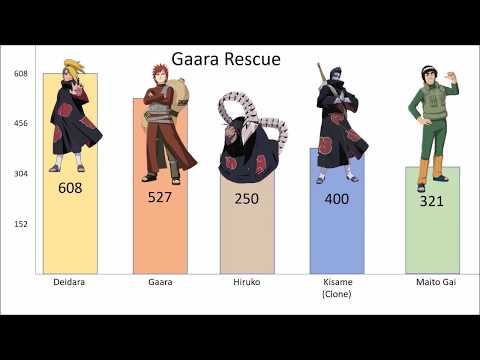 Gaara Rescue - Power Levels - Naruto Shippuden