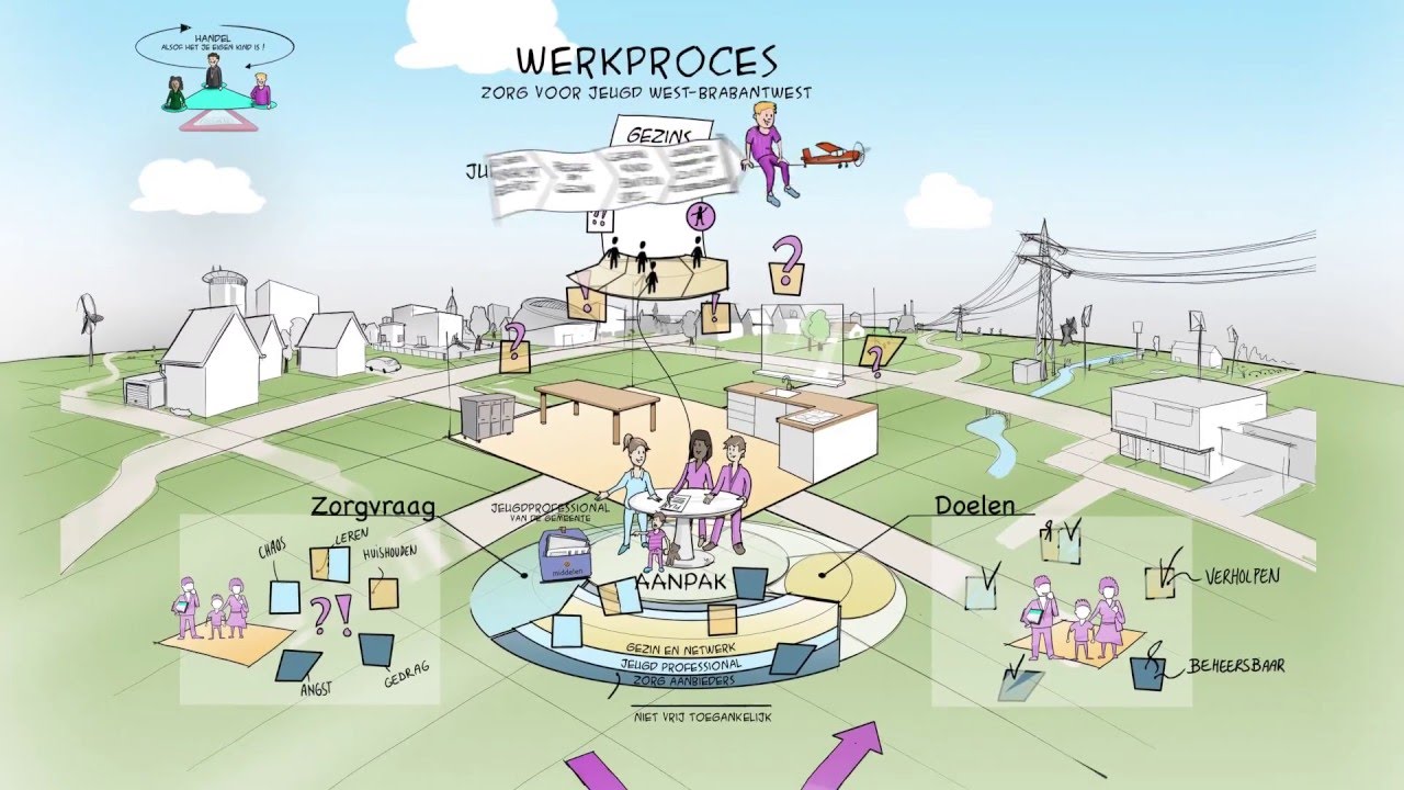 Werkproces Zorg voor Jeugd, West-Brabant West - YouTube