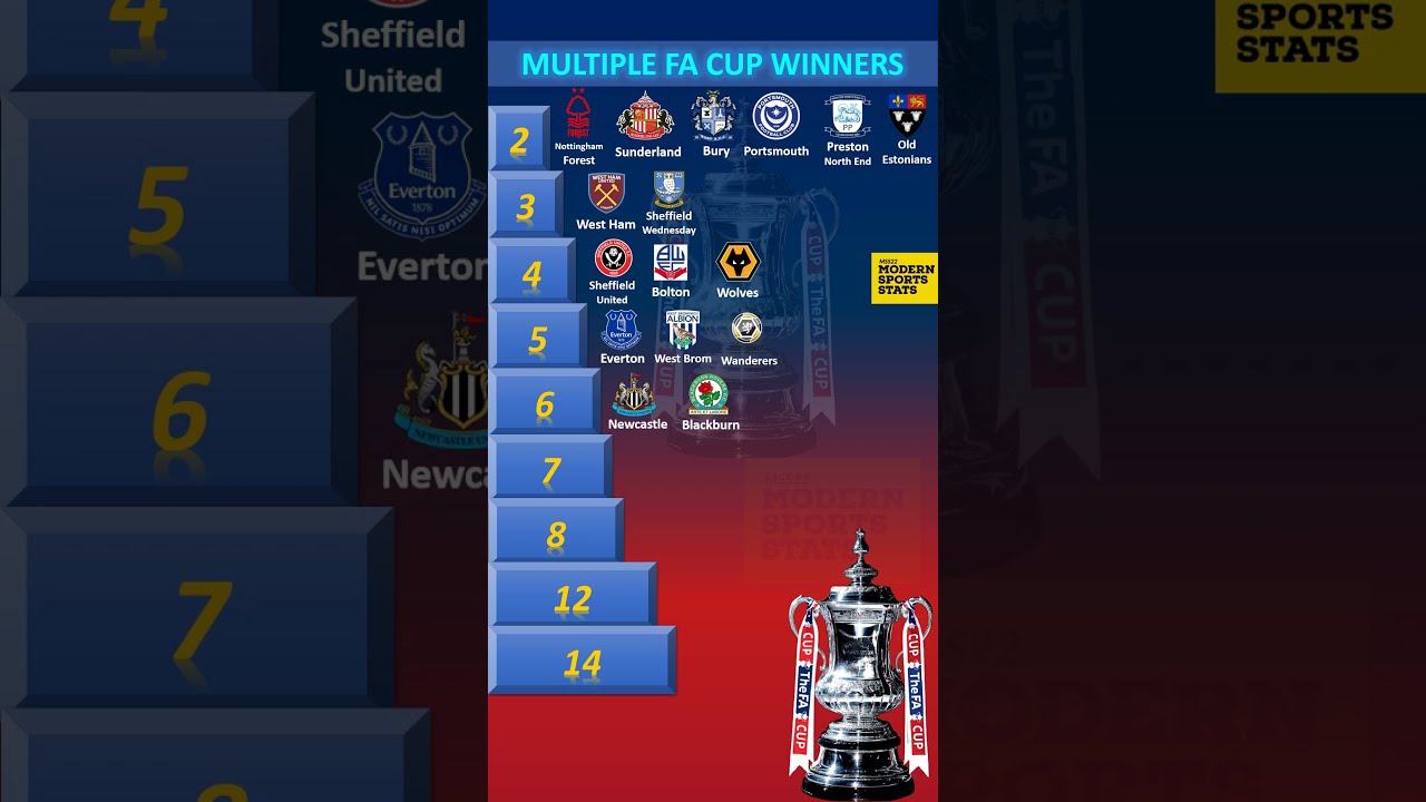 Multiple FA Cup Winners 2023 Update