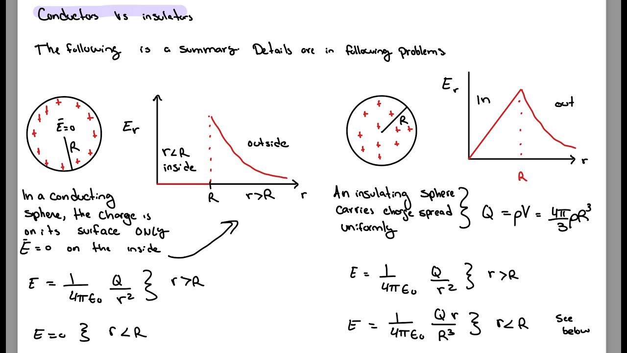 Chapter 23 - Gauss's Law - Conductor and Insulator - Finding Electric ...