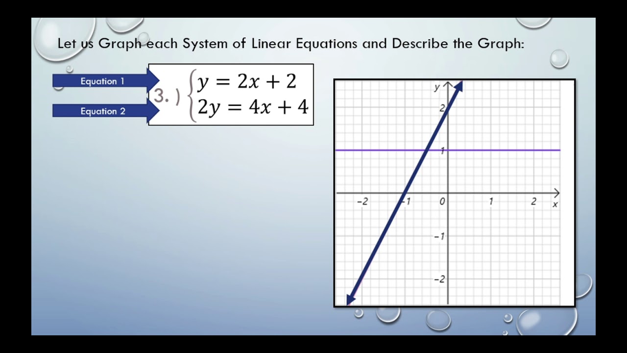 Week 7 System of Linear Equations #Consisitent #Inconsistent #Dependent ...