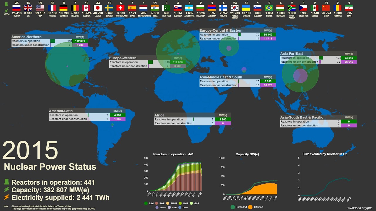Fifty Years of the IAEA's Power Reactor Information System - YouTube