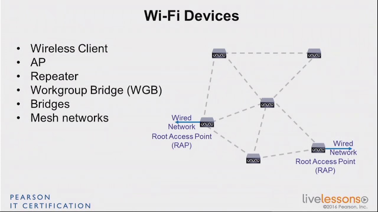 2 6 Mesh, 802 11s CCNA Wireless 200 355 - YouTube