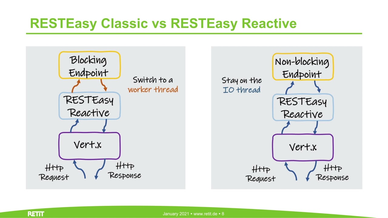 Investigating the Performance of Reactive Libraries in a Quarkus ...