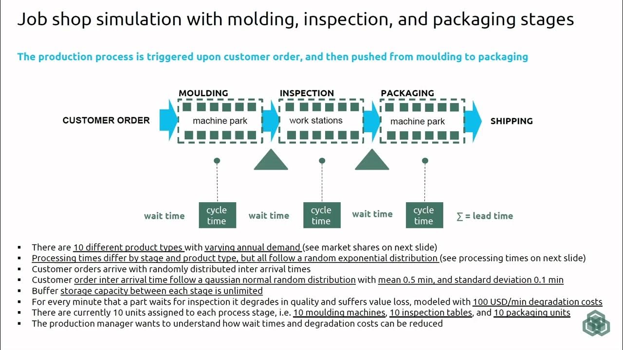 Job shop simulation in SimPy - YouTube