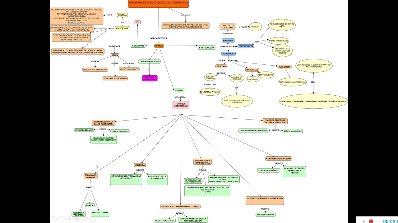 Mapa conceptual sexualidad humana - YouTube