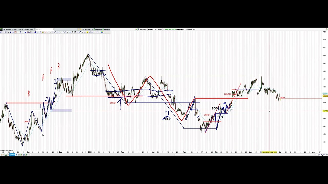Weekly Forex Trading Analysis - Using Harmonic Patterns and Market ...