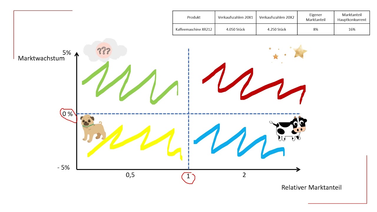 Die Portfolioanalyse (auch BCG-, oder Vier-Felder- Matrix genannt ...