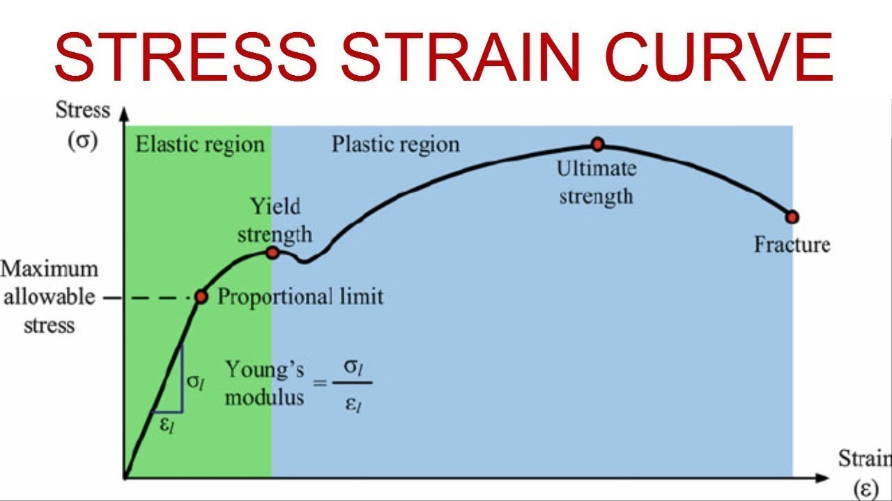 Stress Strain Curve Detail Explanation YouTube