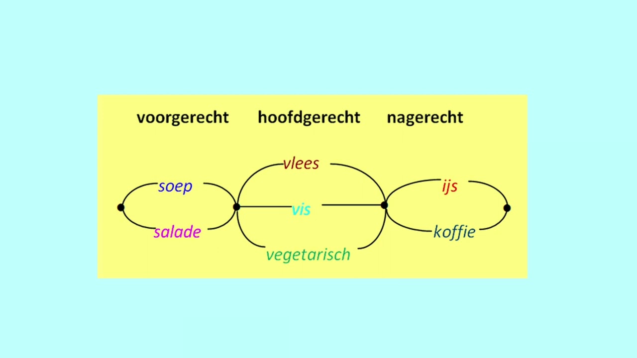 Uitkomsten tellen in boomdiagram en wegendiagram - YouTube