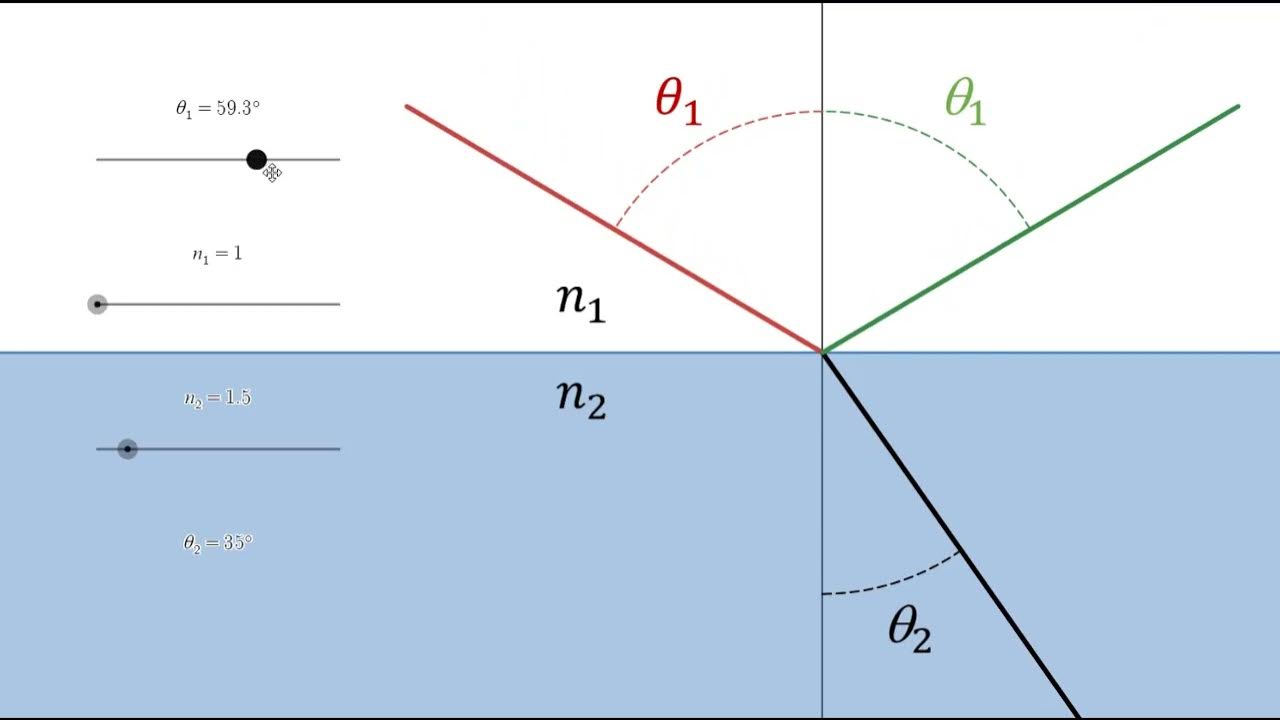 Réfraction et réflexion totale interne (simulation) - YouTube