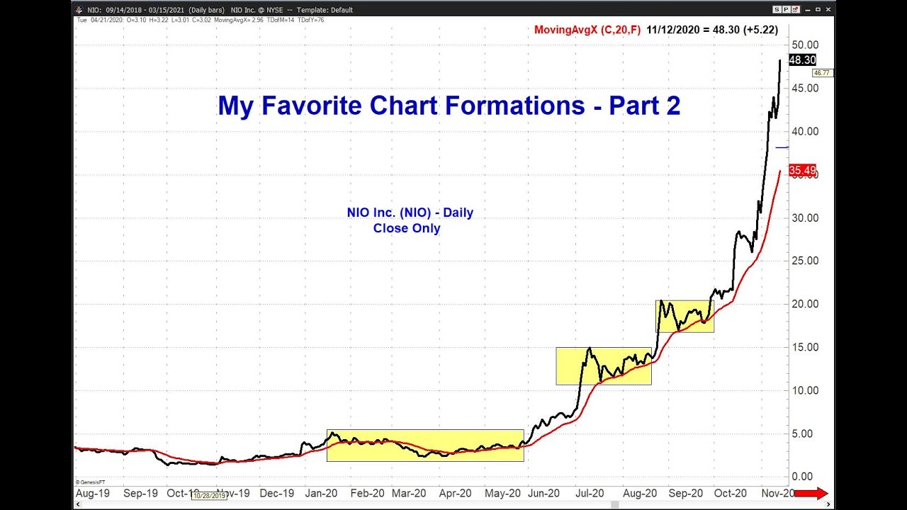 Tom Aspray Editor of Viper Report - Chart Formations - Part 2 - YouTube