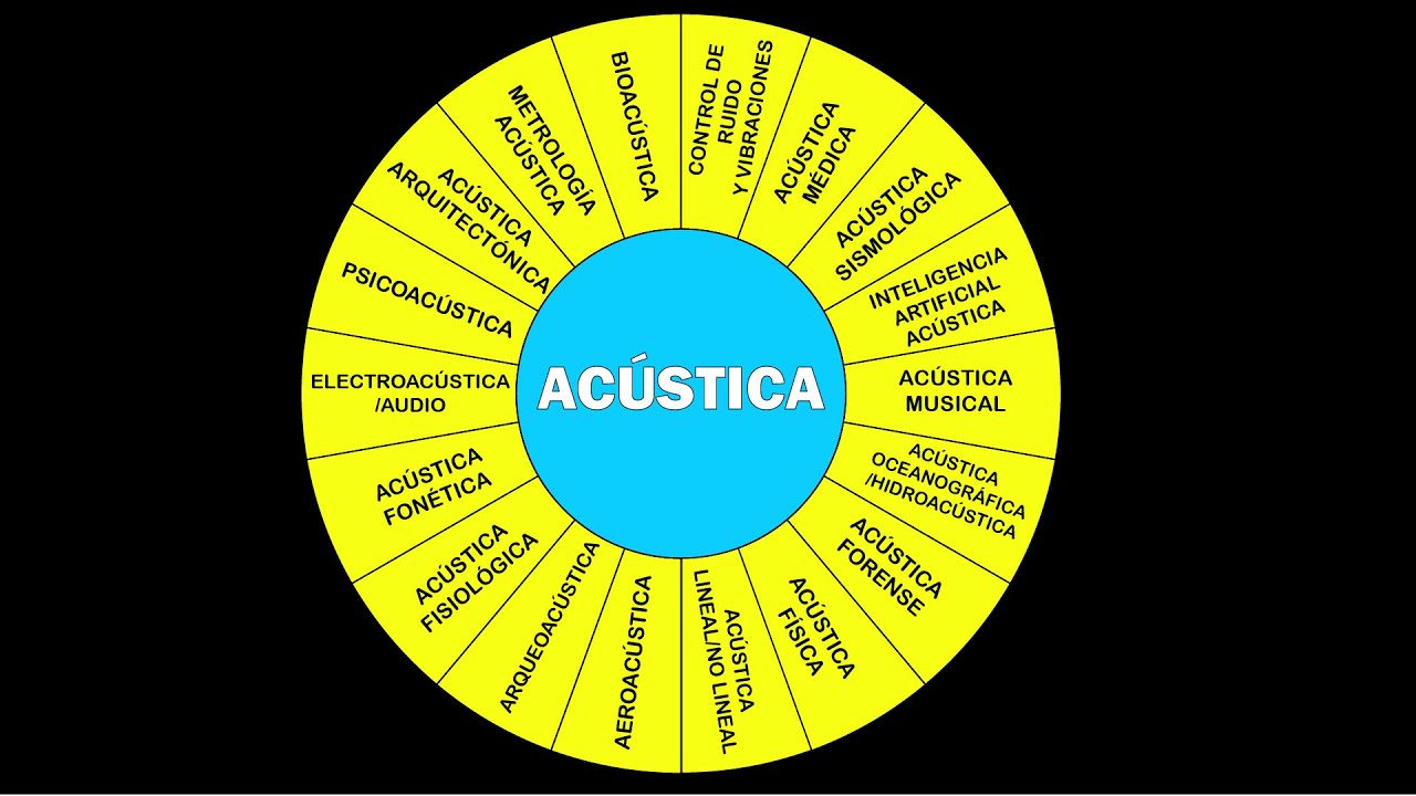 ¿Sabías cuáles son las ramas de la acústica? #ciencia #física #acústica ...