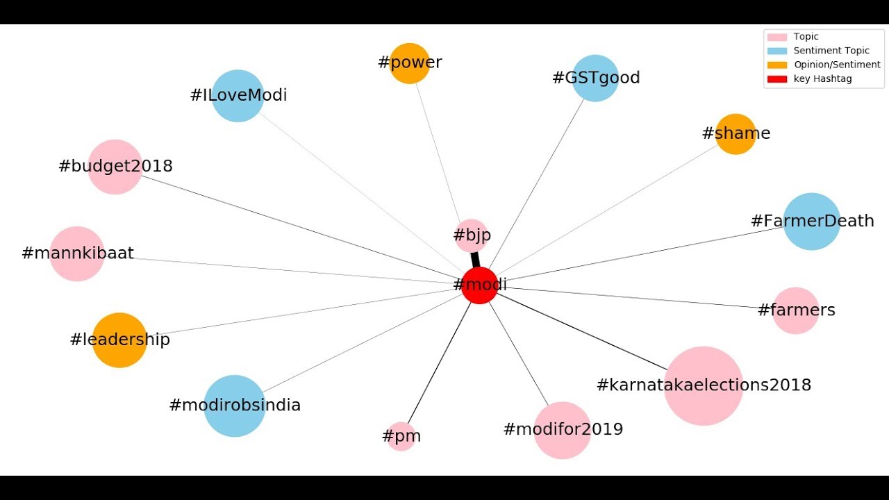 Role of HashTag in User's Online Personality || Social Network Analysis ...