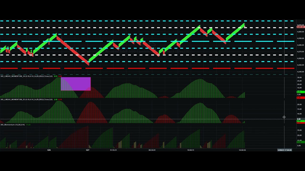 Super Bonus 369 Trading System Indicator Package For Trade station ...