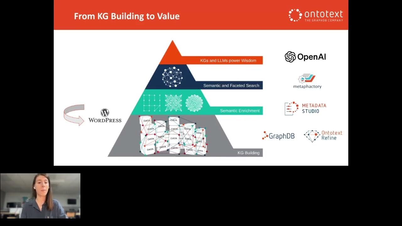 Unveiling the value of the Ontotext Knowledge Graph and LLMs in ...